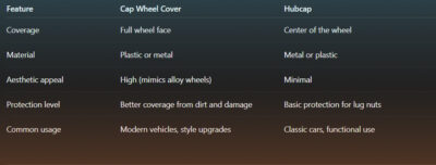 Cap Wheel Cover vs. Hubcap: What’s the Difference and Why It Matters